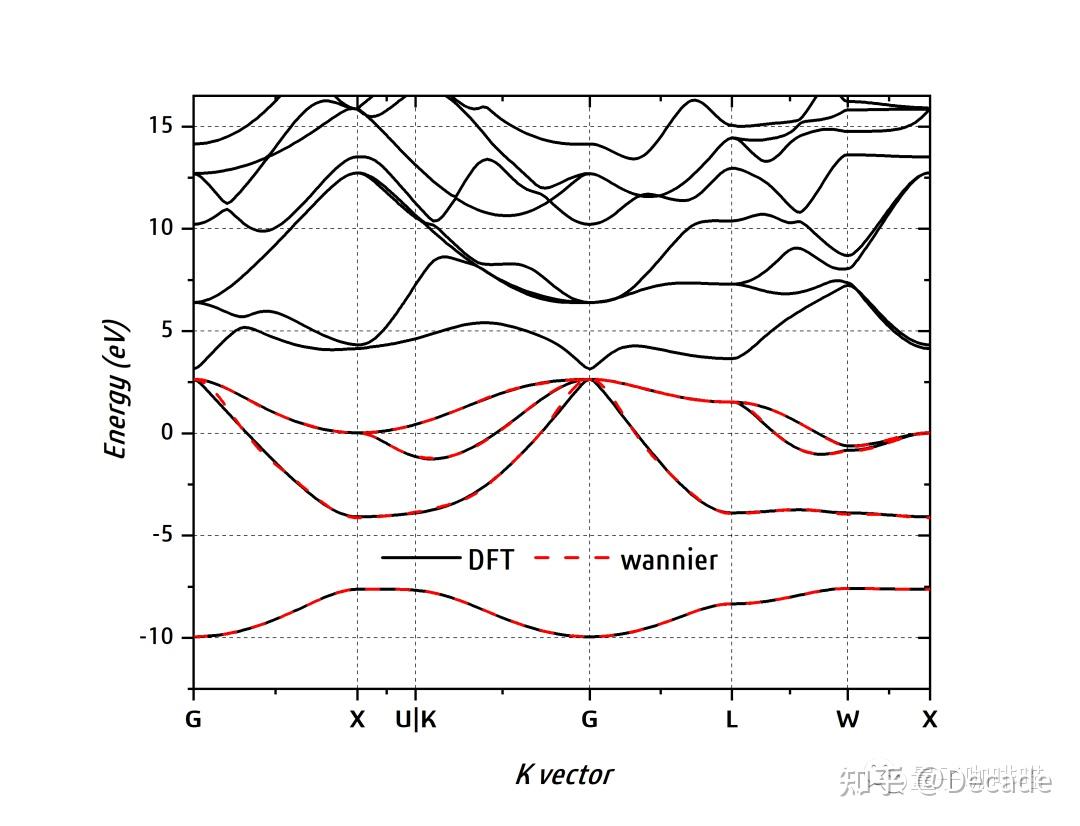 从DFT到紧束缚：Wannier90(一) - 知乎