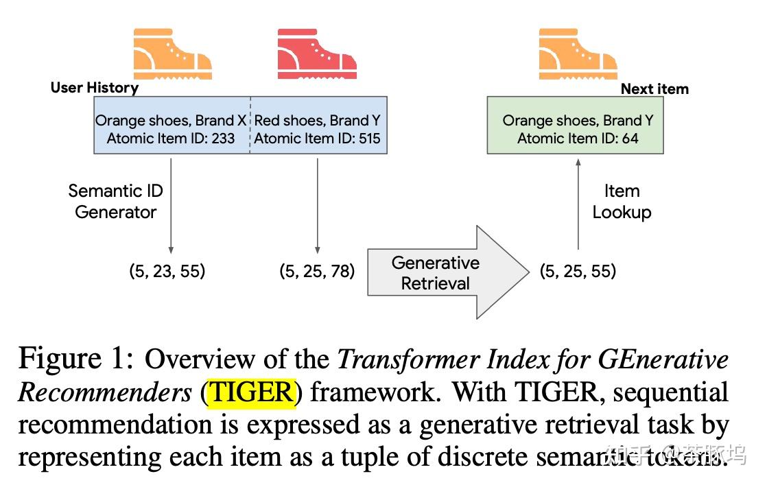 TIGER_Recommender Systems with Generative Retrieval - 知乎