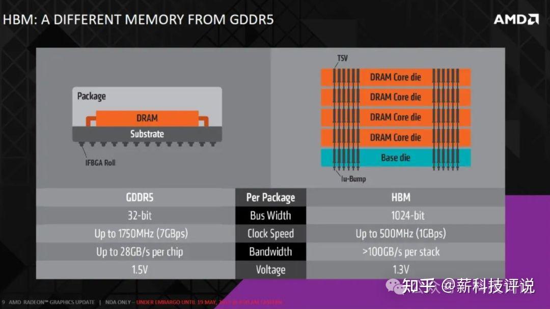 一文读懂AI时代GPU的内存新宠-HBM - 知乎