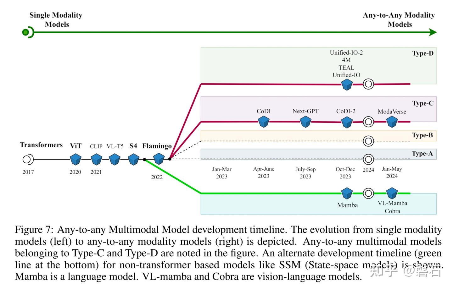多模态大模型系列 多模态大模型综述: 数据、训练任务、架构分类 - 知乎