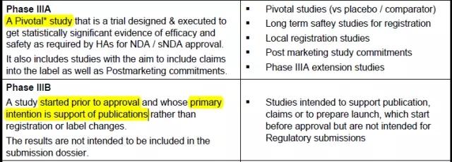 临床试验Ⅱa,Ⅱb,Ⅲa,Ⅲb期是什么鬼？ - 知乎