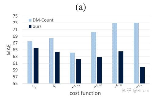 论文阅读笔记：A Generalized Loss Function for Crowd Counting and Localization - 知乎