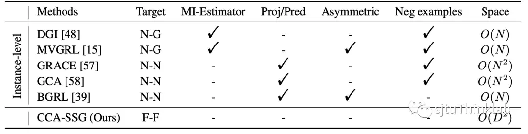 【NeurIPS'21】使用典型相关分析轻松高效地实现大图上的自监督表示学习 - 知乎