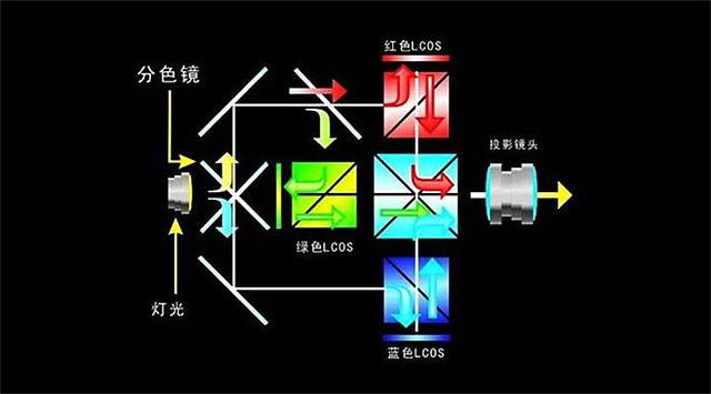 投影仪显示技术哪个好？DLP、LCoS、3LCD和LCD有什么区别？看这篇就够了 - 知乎