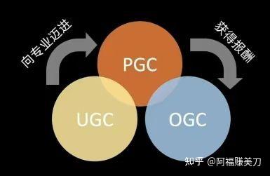 什么是PGC，UGC和OGC？ - 知乎