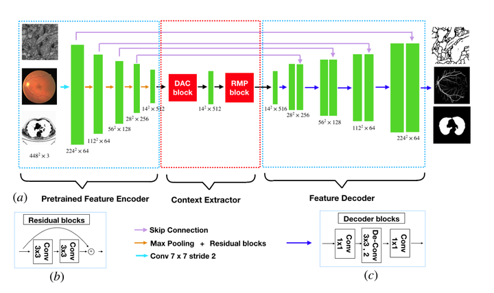 CE-Net: Context Encoder Network for 2D Medical Image Segmentation（译文 ...