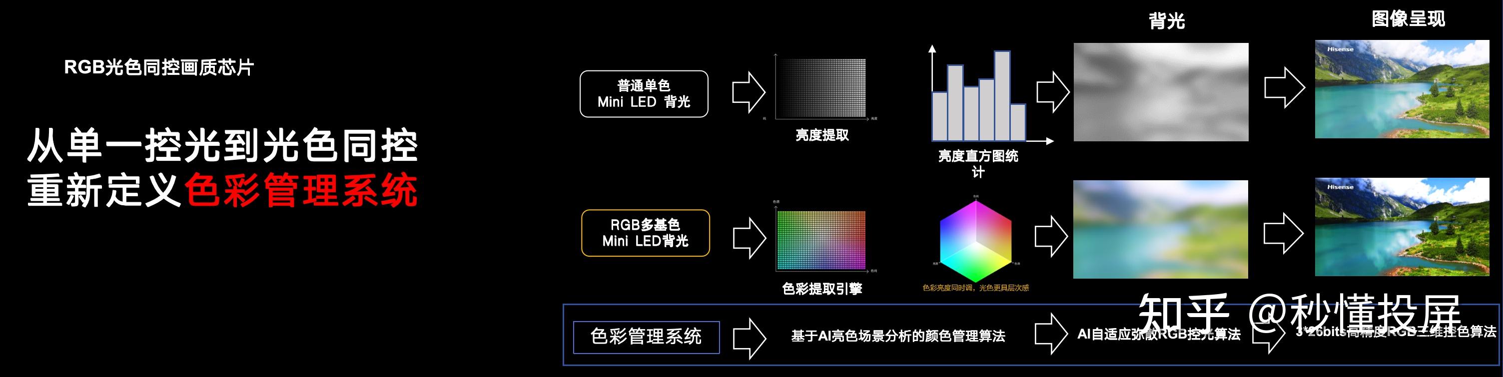 【真机科普】什么是RGB-Mini LED电视？海信RGB三维控色液晶显示技术原理；RGB MiniLED与OLED和MiniLED电视差异 ...