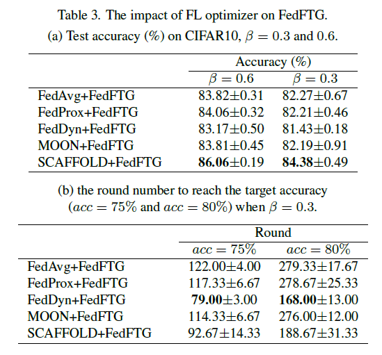 CVPR'22 Fine-tuning Global Model via Data-Free Knowledge Distillation ...