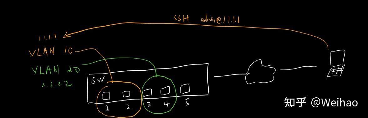 交换机当中配置vlan ip address 和端口 ip address 有什么区别呢？ - 知乎