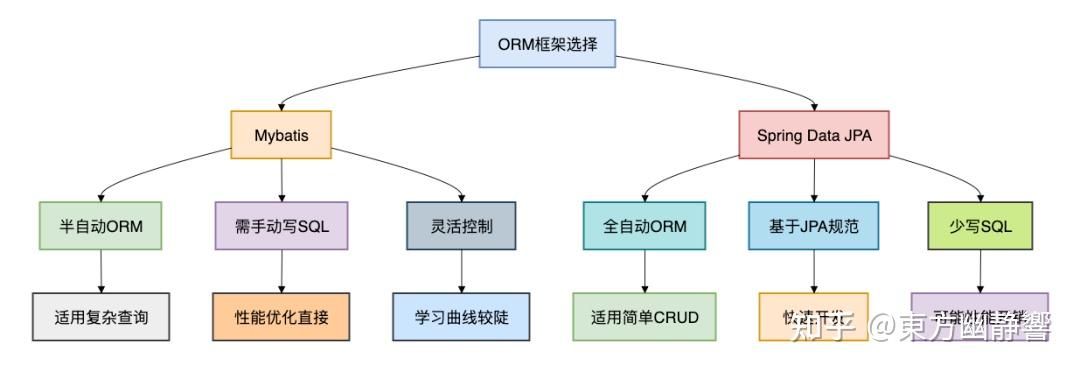 SpringBoot开发使用Mybatis，还是Spring Data JPA？ - 知乎