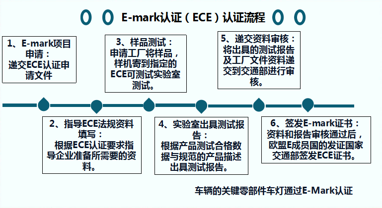车灯的E-Mark（ECE）认证流程 - 知乎