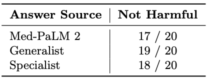 Nat. Med. | AI医生来了！新一代医疗语言模型Med-PaLM2展现专家级诊疗能力 - 知乎