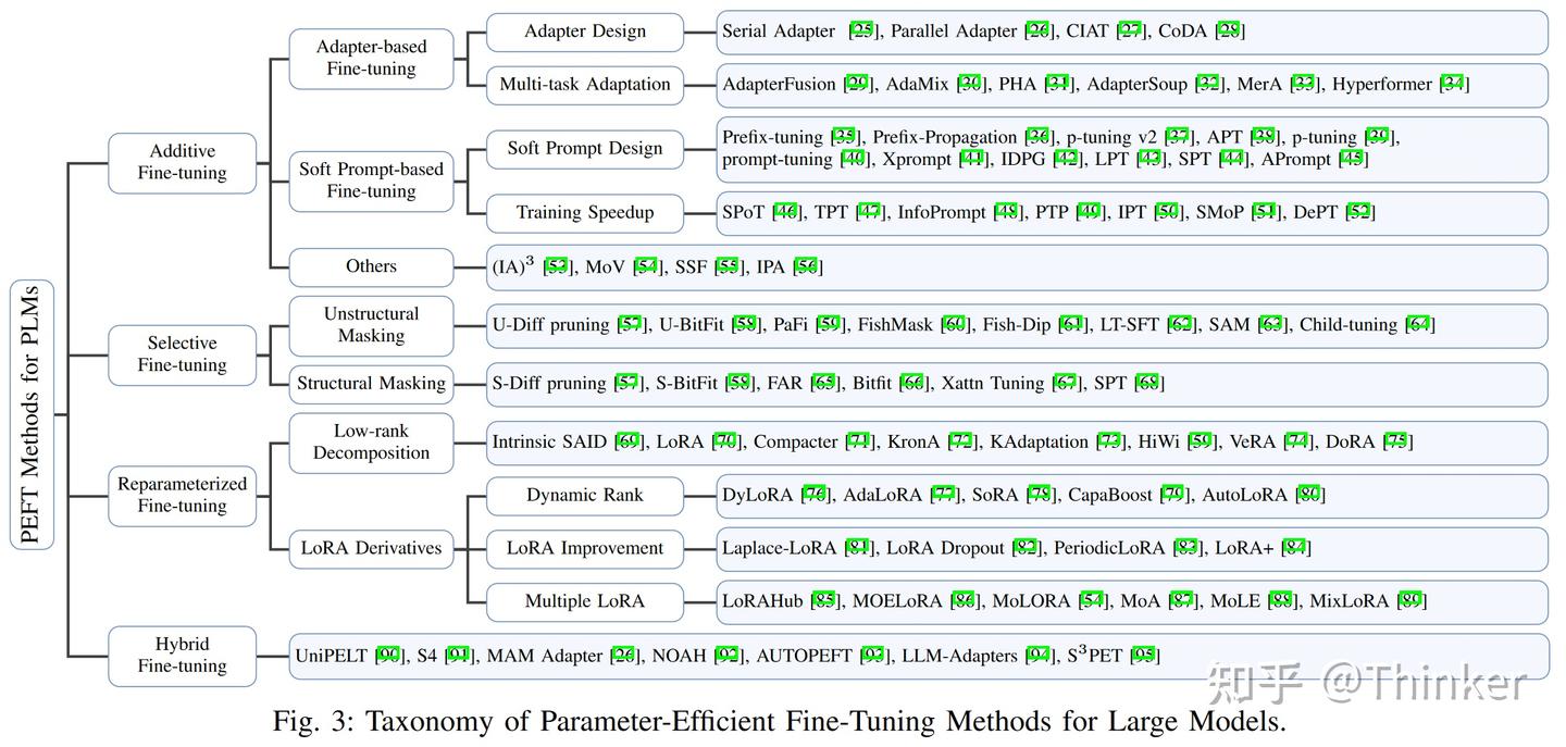 论文笔记--Parameter-Efficient Fine-Tuning for Large Models: A Comprehensive ...