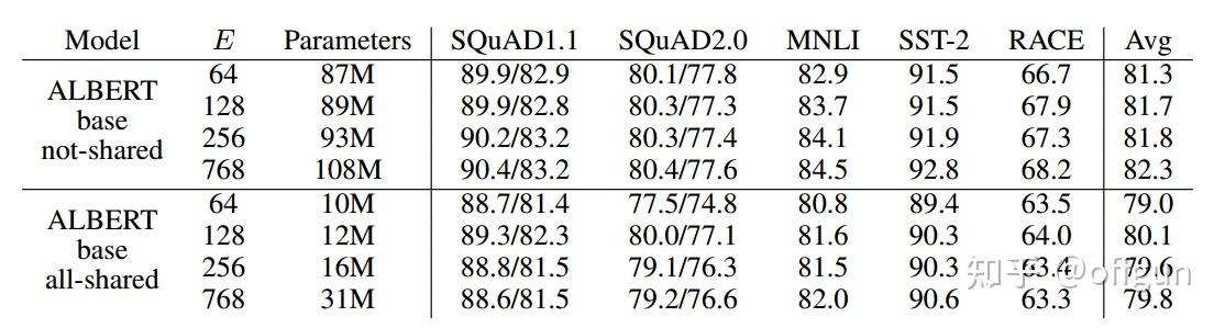 【NLP】预训练语言模型——ALBERT - 知乎