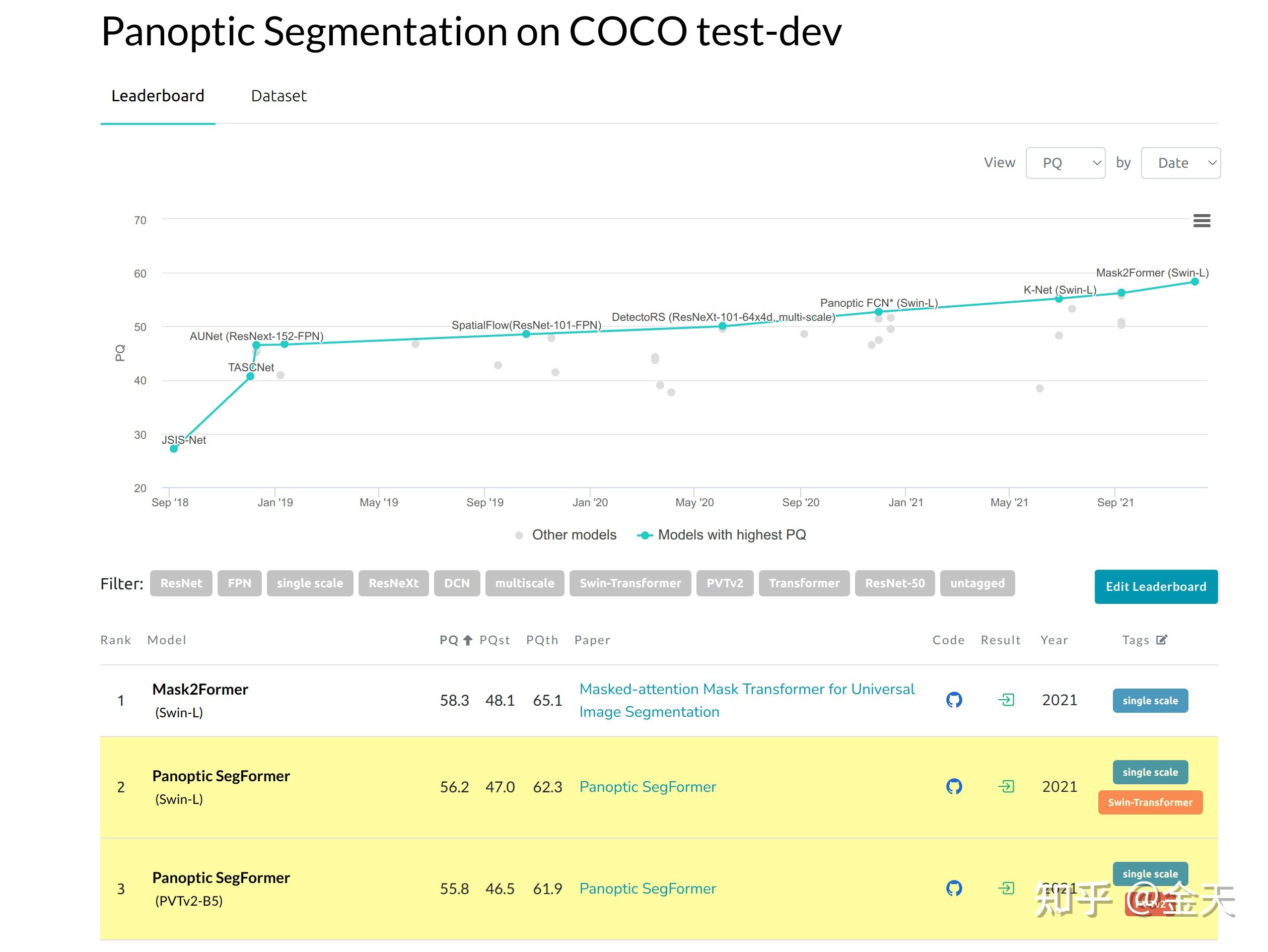 coco全景分割排行榜第二，超越KNet的Panoptic Segformer开源 - 知乎