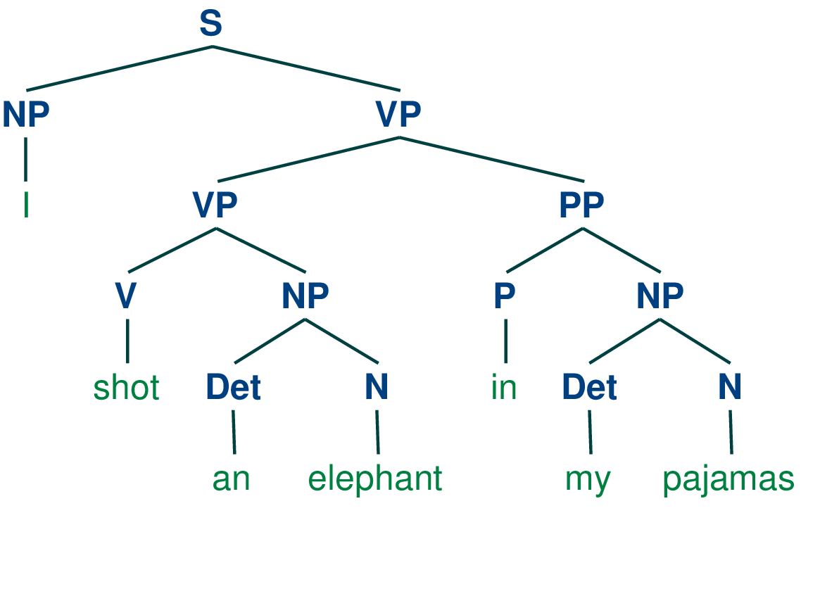 《语言研究》第8章：Syntax - 知乎
