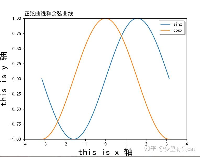 Matplotlib绘图添加标题，图例，网格，参考线，注释文本，数学表达式，标签，修改刻度 知乎