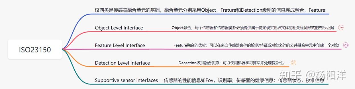 ISO 23150标准的理解与解读Part1——传感器和感知融合通信标准化接口 - 知乎