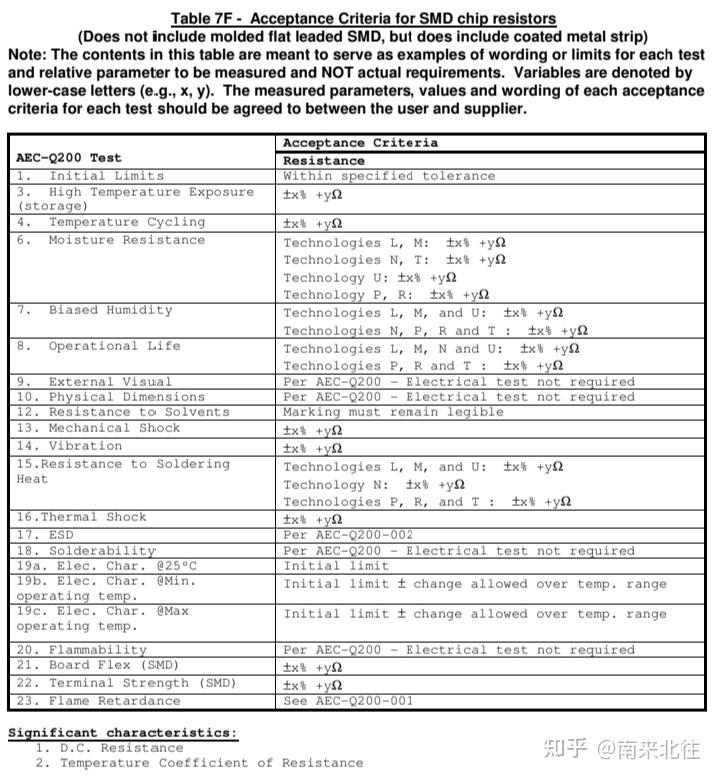 AECQ-200:车规SMD Chip Resistors可靠性测试要求及判定标准 - 知乎