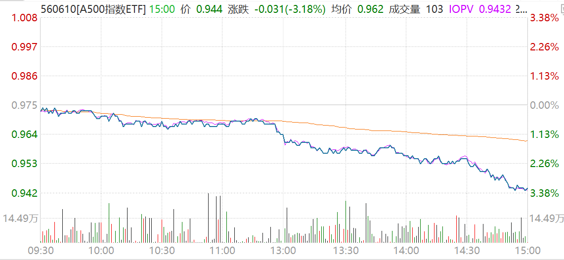 【A500收评】A股罕见一幕：“代码玄学概念”掀涨停潮……A500指数ETF（560610）全天成交超15亿元 - 知乎