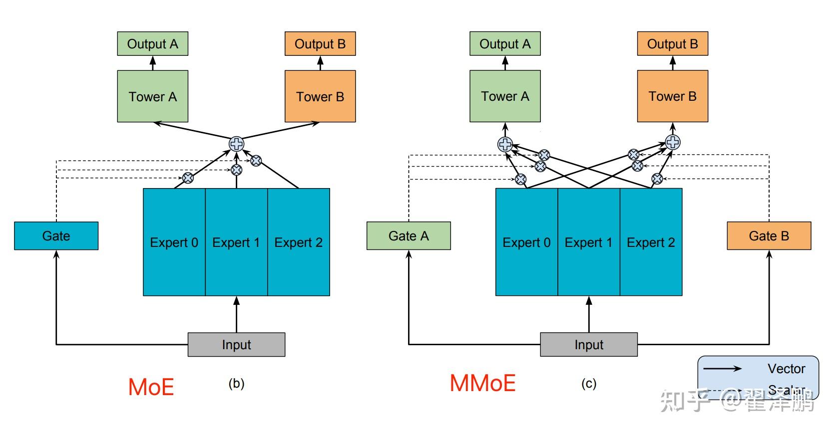一文详解 LLM & 推荐 混合专家模型-MoE 发展史 - 知乎