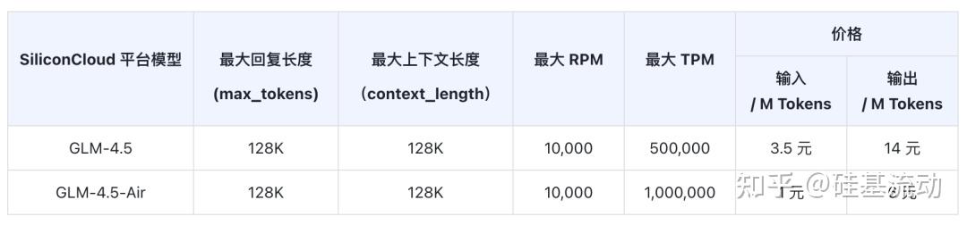 硅基流动 SiliconCloud 上线智谱 GLM-4.5 - 知乎