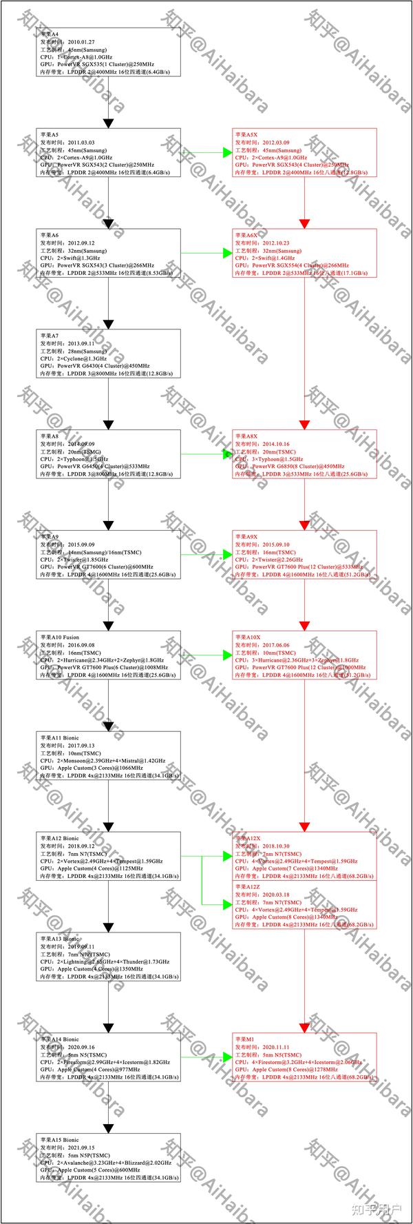 如何看待 A12z 芯片比 A15 芯片综合性能更强？