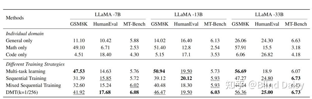 论文：How Abilities in Large Language Models are Affected by Supervised Fine-tuning Data ...