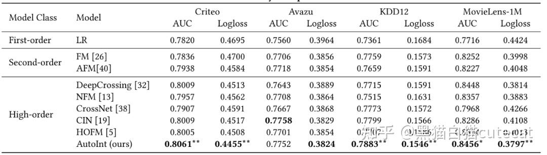 推荐算法AutoInt模型：基于multi-head self-attention的特征高阶交叉 - 知乎