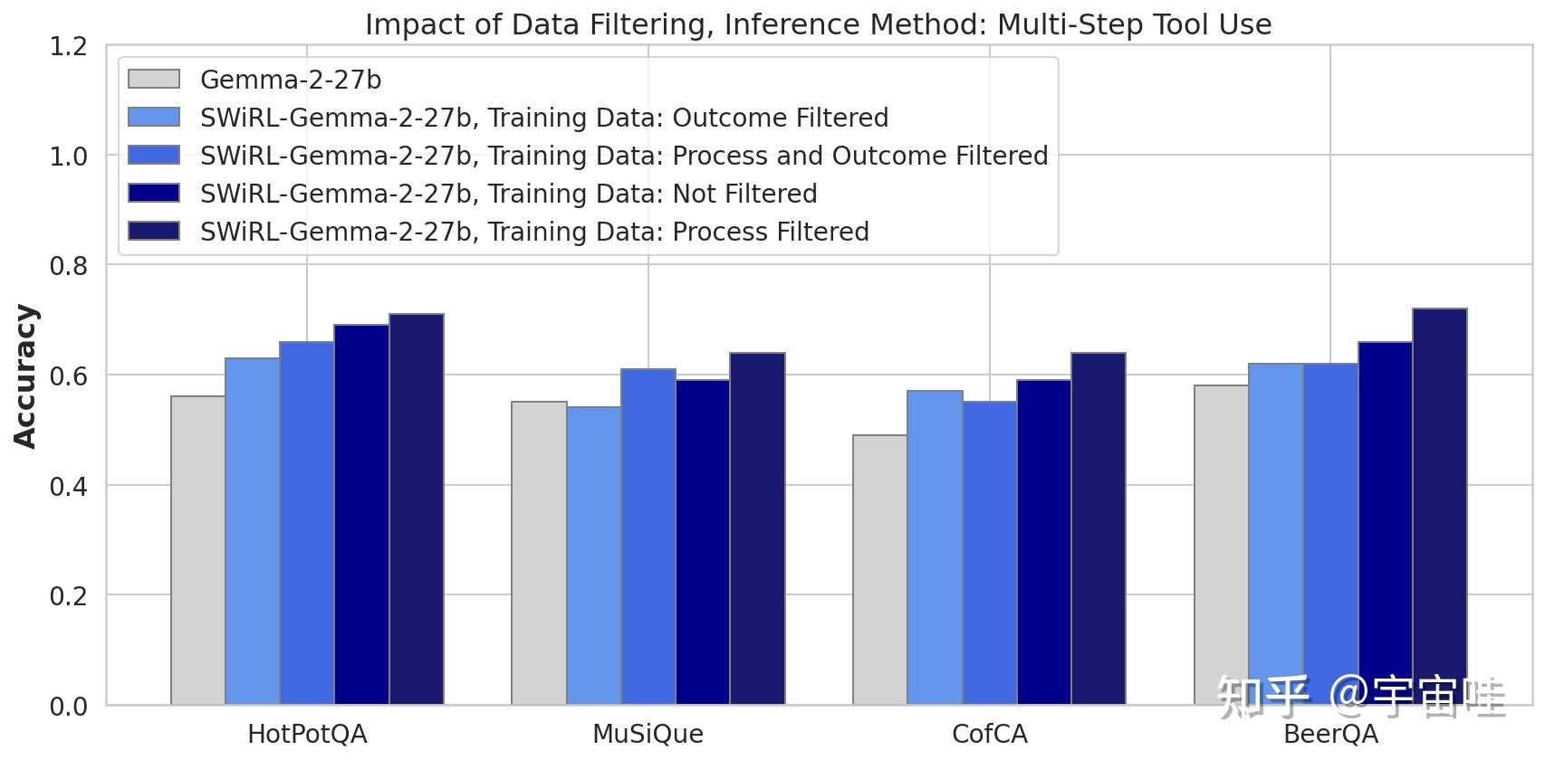 Synthetic Data Generation & Multi-Step RL for Reasoning & Tool Use 笔记 - 知乎
