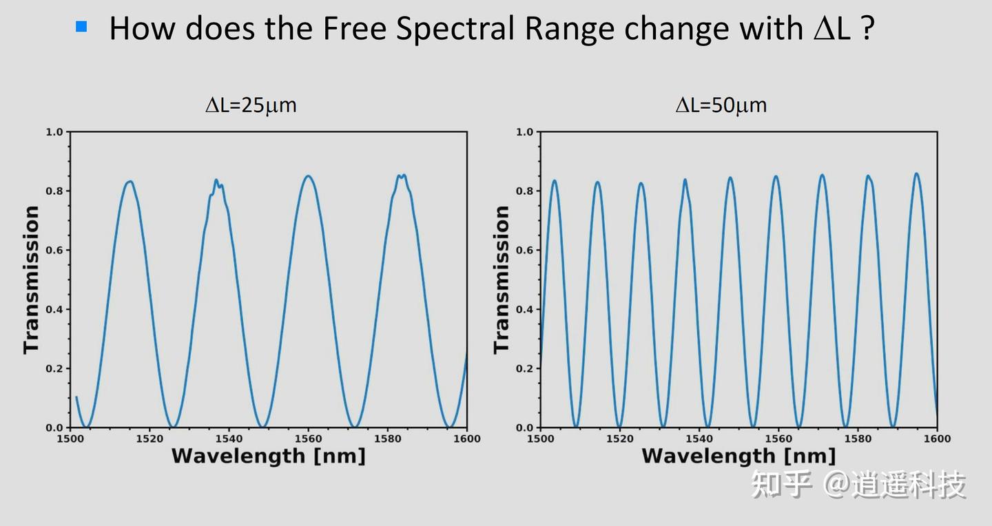 美国AIM Photonics教程|无源硅基光电子芯片元件（下） - 知乎