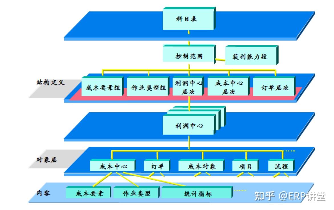 SAP CO模块利润中心后台配置详解 - 知乎