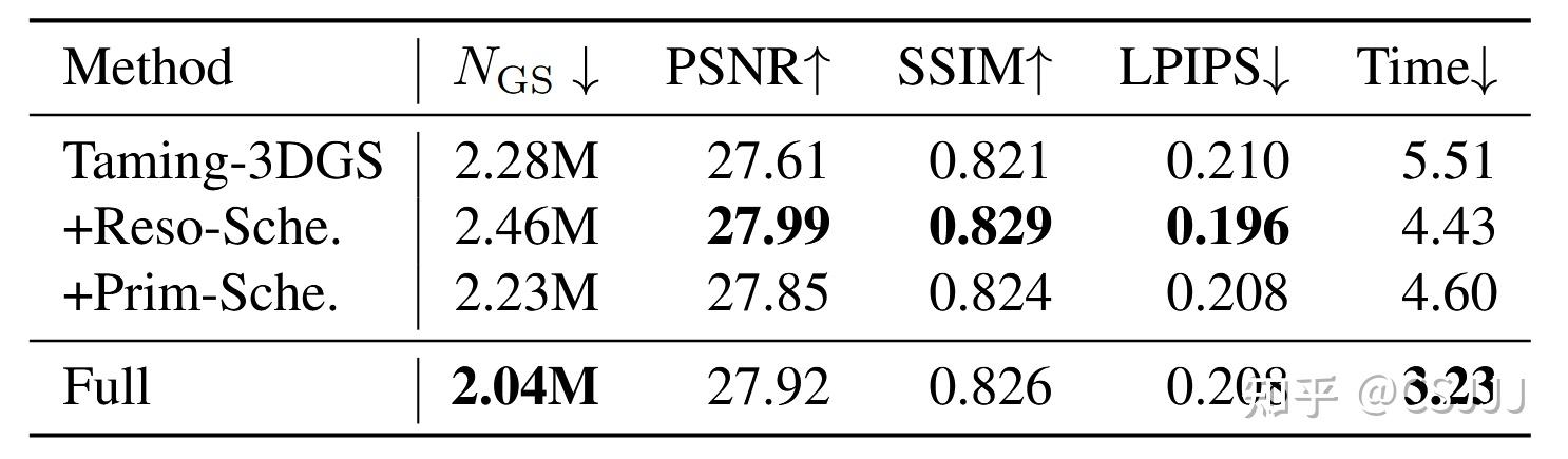 CVPR2025 Highlight | DashGaussian：200 秒内优化 3D高斯 - 知乎