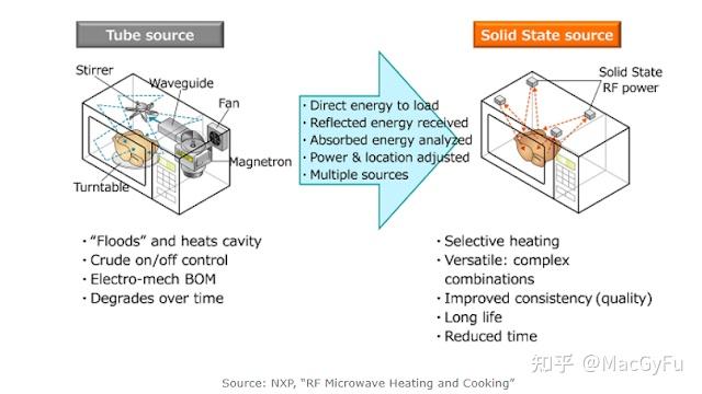 射频微波炉RF Solid State Microwave Oven与传统磁控管(Magnetron)微波炉 - 知乎