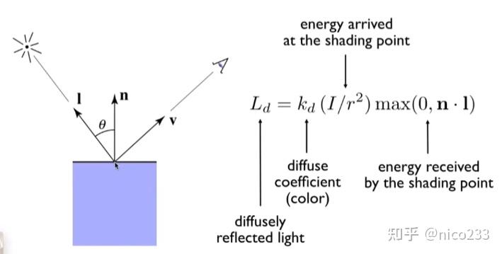 GAMES101笔记 04-Shaing着色 - 知乎