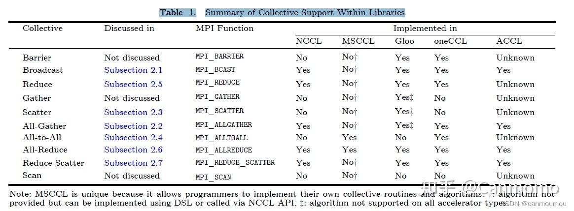 【论文笔记】xCCL: A Survey of Industry-Led Collective Communication Libraries ...