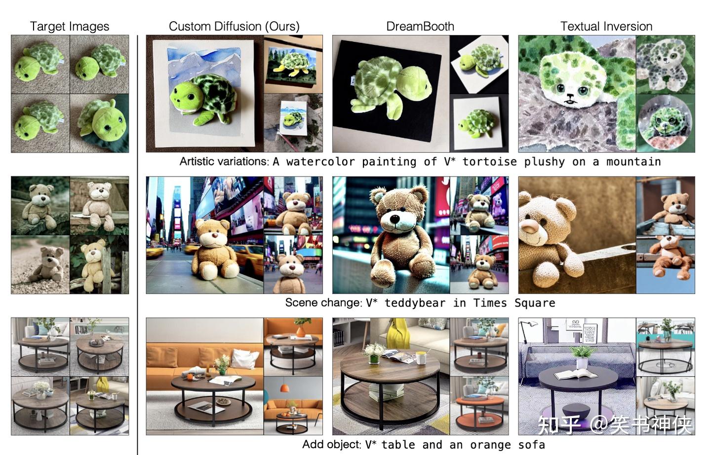 【AIGC第十五篇】Custom Diffusion: 基于多概念组合的图像生成技术 - 知乎