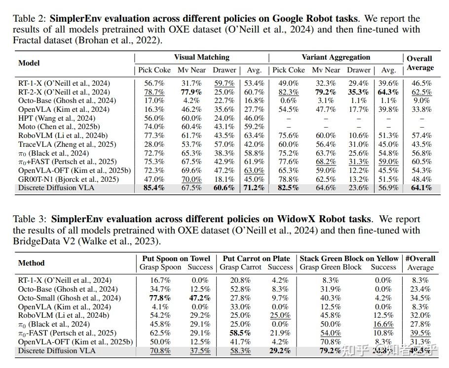 Discrete Diffusion VLA: 将离散扩散引入视觉-语言-动作策略中的动作解码 - 知乎