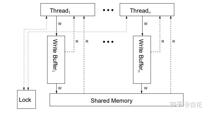 理解 Memory Order - 知乎