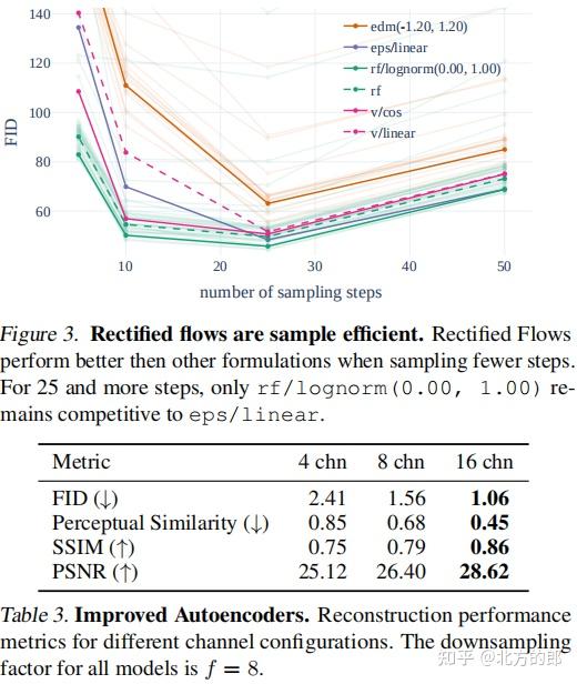 Stable Diffusion 3的技术秘密：利用Scaling Rectified Flow Transformers实现高分辨率图像生成 - 知乎
