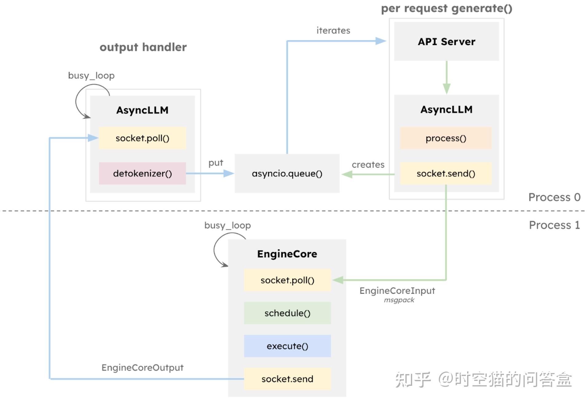 解读vLLM V1 - 知乎