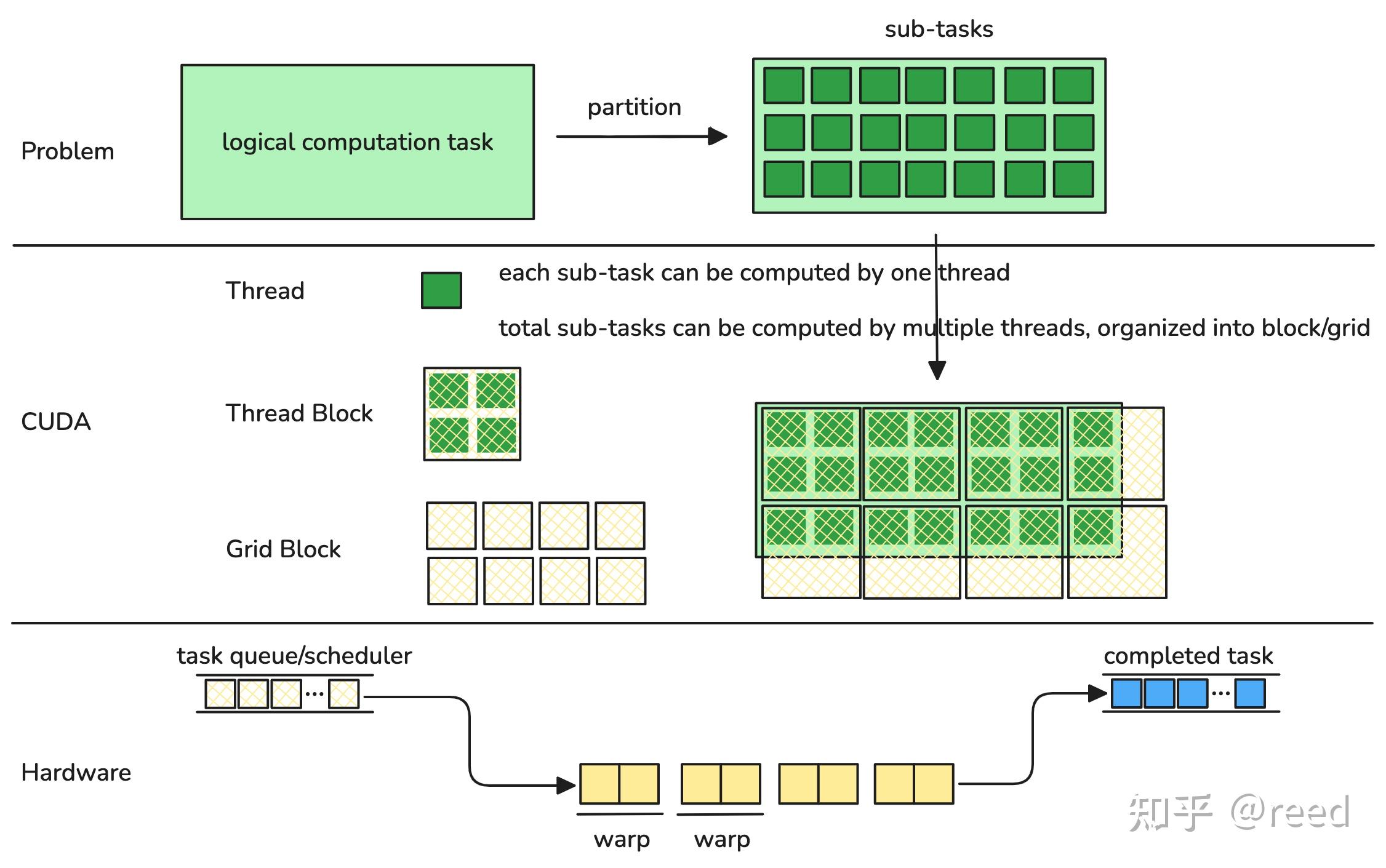 NVidia GPU指令集架构-Warp级和Uniform操作 - 知乎