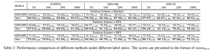 SemiGNN-PPI：自我整合的多图神经网络用于高效且具有普适性的蛋白质相互作用预测 - 知乎