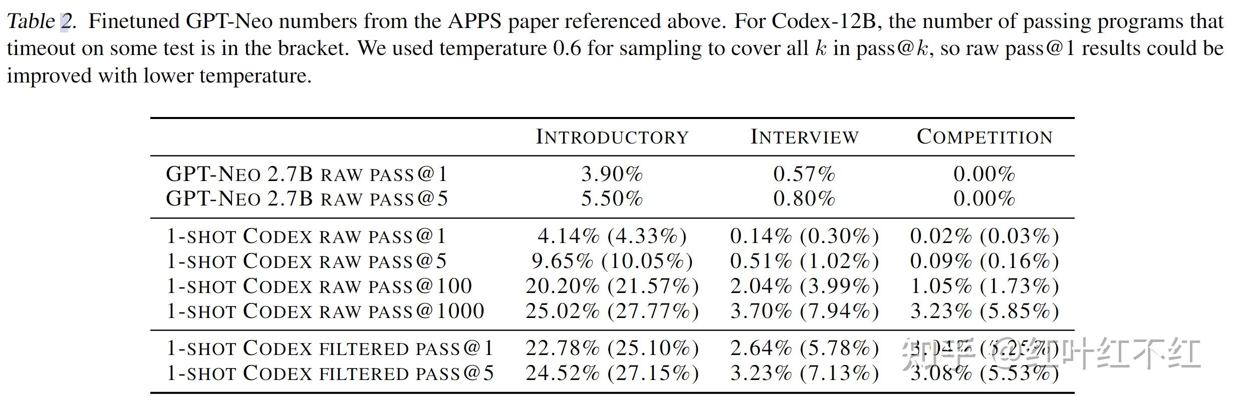 Evaluating Large Language Models Trained on Code - 知乎
