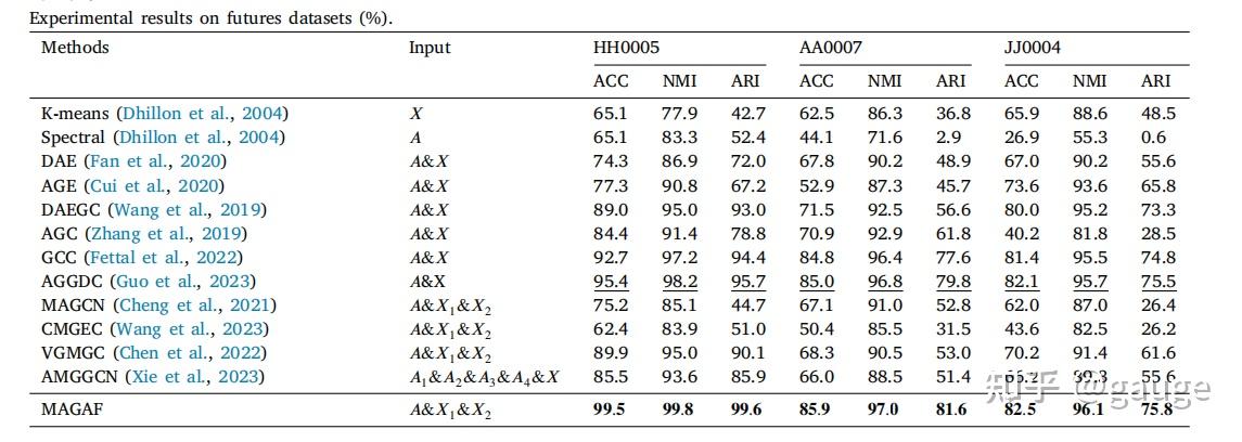 Multi-view attributed graph clustering based on graph diffusion convolution with adaptive fusion ...