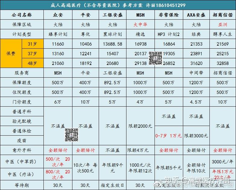 高端医疗--成人方案BUPA,MSH,AXA,HP3对比表 - 知乎