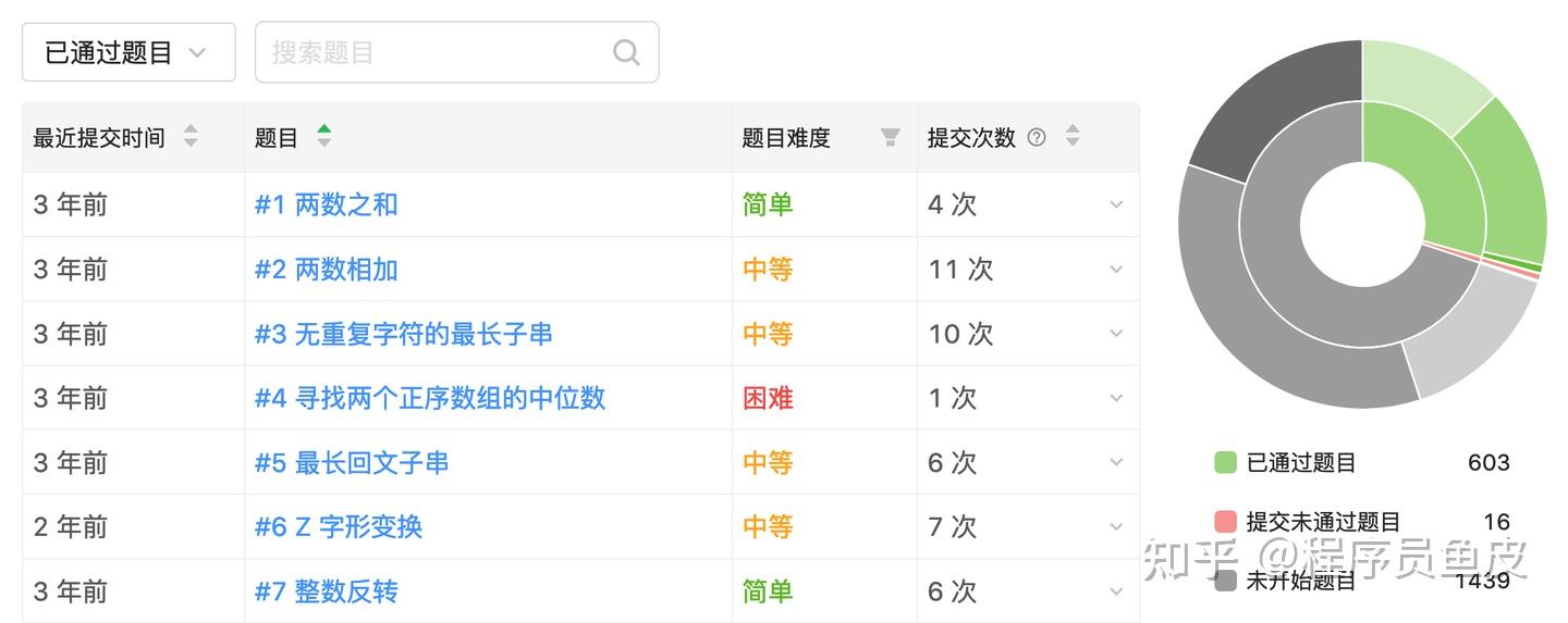 LeetCode按照怎样的顺序来刷题比较好？ - 知乎