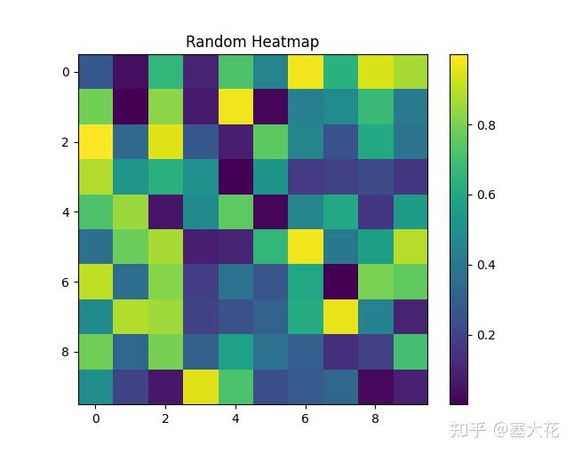 【Python 数据分析工具系列】Matplotlib Cookbook：从小白到图形大师 - 知乎