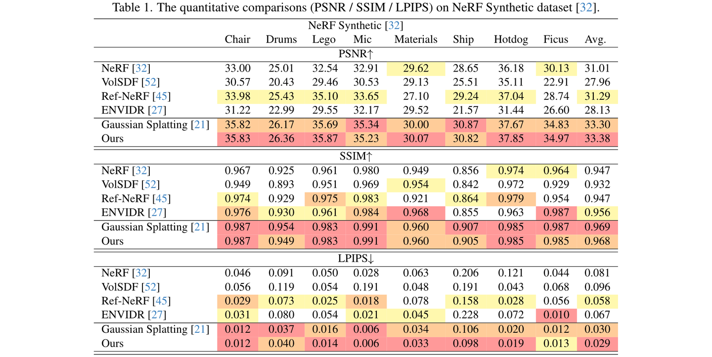 GaussianShader: 3D Gaussian Splatting with Shading Functions for Reflective Surfaces 阅读笔记 - 知乎