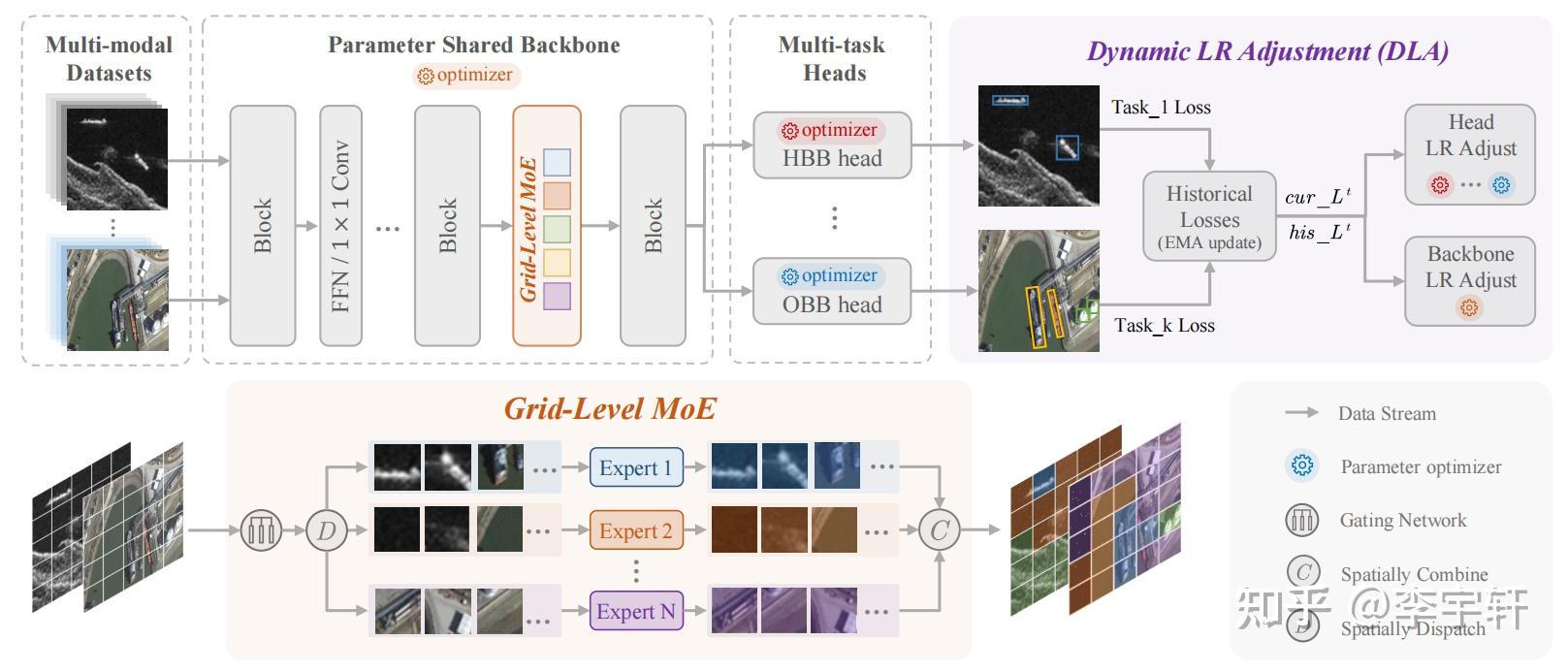 [AAAI 26 Oral] SM3Det：一站式多模态遥感目标检测！开启遥感检测新任务 - 知乎